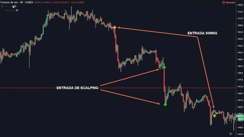Tipos de trading dependiendo del time frame
